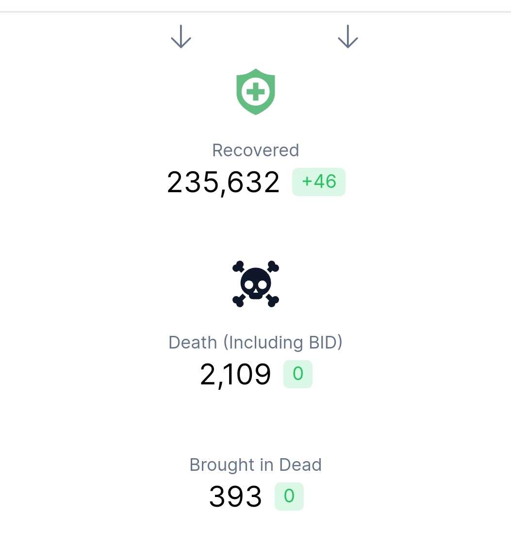 霹增42冠病 2人在ICU需呼吸辅助器 - 地方 - 时事焦点 - 大霹雳焦点